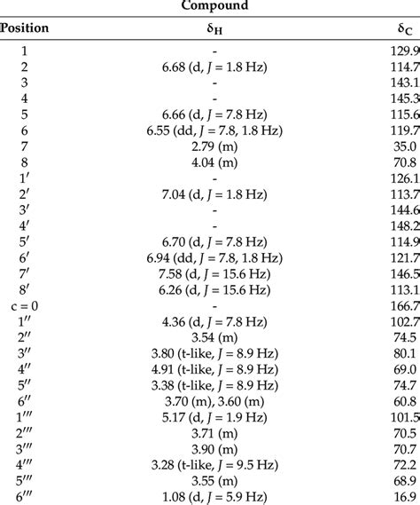 1 H And 13 C Nmr Spectra Data Of Compound Download Scientific Diagram
