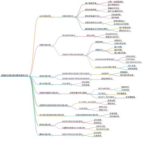 数据库存储过程详解及使用方法 Markmap思维导图模板库 数据库存储过程详解及使用方法 Markmap思维导图模板库