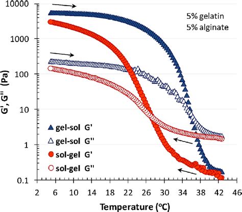 Temperature Ramps Between 5 And 45 C The Triangles Show The Gel Sol Download Scientific