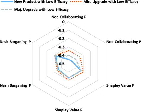 New Vs Product Up Gradation With Low Efficacy Download Scientific Diagram