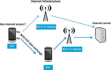 A Topology Example Of P2p Data Forwarding To The Internet Download