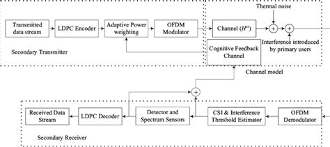 Block Diagram Of Ldpc Coded Ofdm In A Cognitive Radio Link Download Scientific Diagram