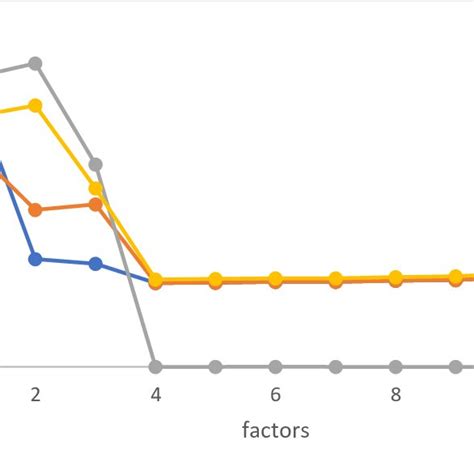 plot of rmsecv vs factor number for a calibration set prediction using