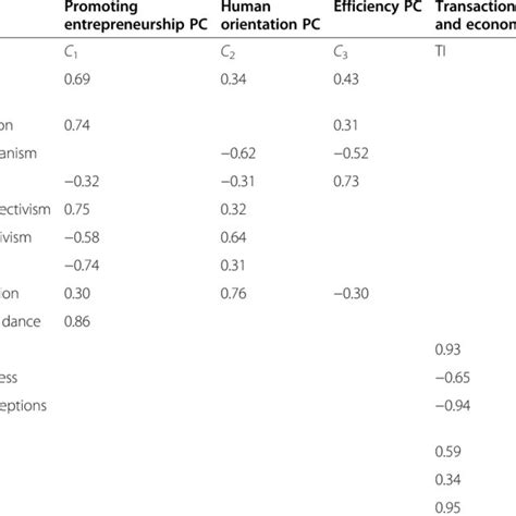Principal Component Matrix Download Table Principal Component Matrix Download Table