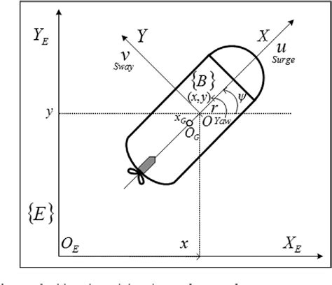 figure 1 from robust control synthesis for dynamic vessel positioning