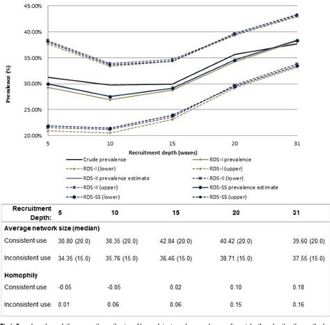 Figure 1 From Comparison Of Respondent Driven Sampling Estimators To