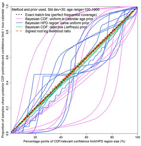 bayesian parameter estimation radiocarbon dating re examined nicholas lewis
