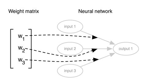 Matrix Graphical Representation Of Deep Learning Network Stack Overflow