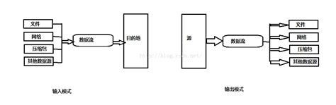 Java之io输入输出流解析outputstreamwritebyte B Throws Ioexce Csdn博客