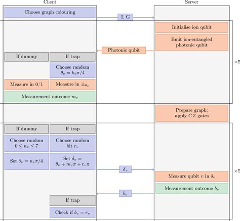 Figure 2 From Hardware Requirements For Trapped Ion Based Verifiable Blind Quantum Computing