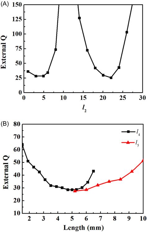 Qe Of The Magnetically Coupled Bandpass Filter Bpf A Qe Versus L2 Download Scientific