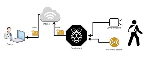 An Iot Based Virtual Doctor