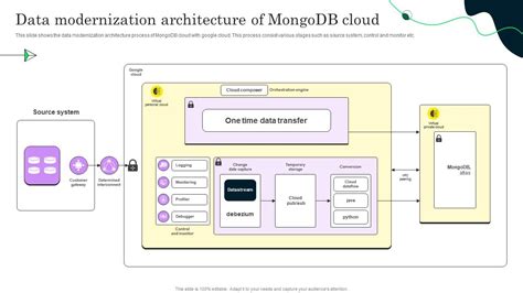 data modernization architecture of mongodb cloud mongodb cloud saas