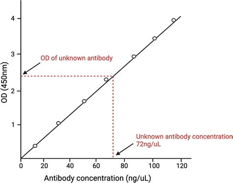 Frontiers Elisa R An R Based Method For Robust Elisa Data Analysis
