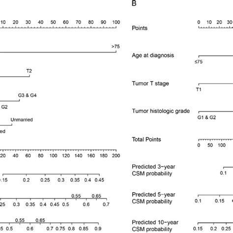 The Nomogram For Predicting The 3 5 And 10 Year Os A And Css B