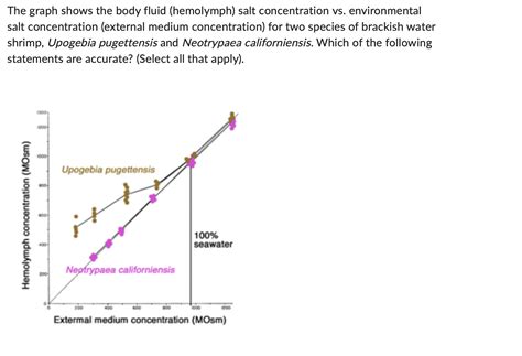 Solved The Graph Shows The Body Fluid Hemolymph ﻿salt