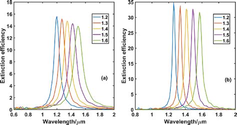 Extinction Spectra Of The Structure Shown In Fig 1 A Silver And B Download Scientific