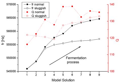 Resonant Frequency And Quality Factor Of The Resonator Immersed In Two