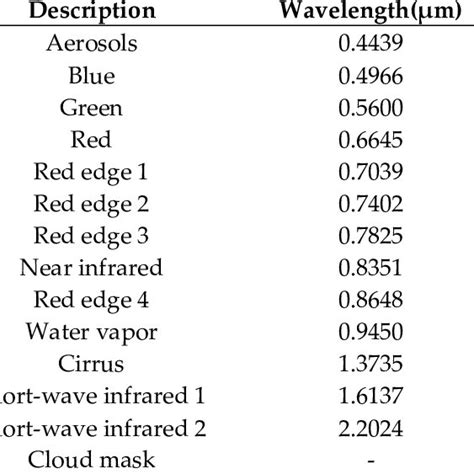 Characteristics Of The Sentinel 2 Multispectral Instrument Data