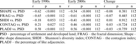 3 Correlation Between Percentage Of Settlement And Developed Land And