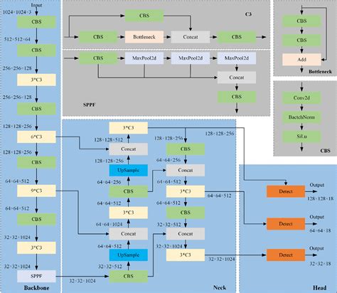 Figure 1 From Improved Lightweight Tea Bud Detection Model Based On Yolov5 Semantic Scholar