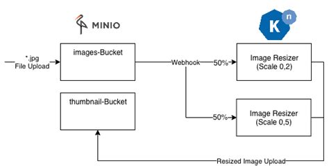 Getting Started With Knative Serving My Personal Blog Björn Wenzel