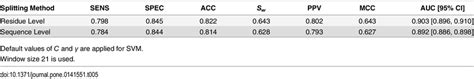 Dispredicts Cross Validation Performance With Residue Level And