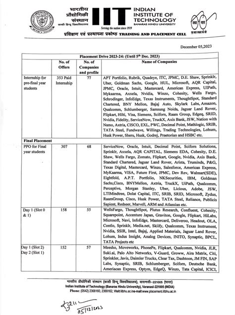 Iit Bhu Placements The Correct Stats Rbtechtards