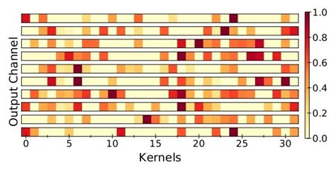 Relative Contribution Of 32 Different 3 × 3 Kernels In Mapping 10