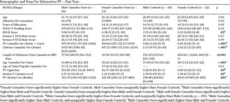 Table 1 From Resting State Functional Connectivity In The Default Mode Network Relationships