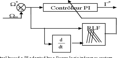 Figure 2 From Matlab Simulink As Simulation Tool For Wind Generation Systems Based On Doubly Fed