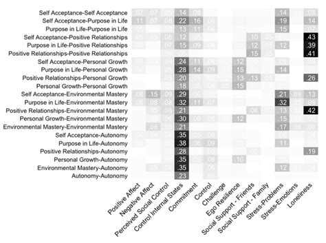 Correlation Explained In Pairs Of Sub Scales By A Subset Of The Download Scientific Diagram