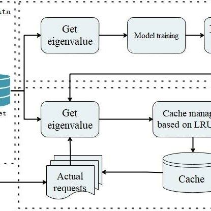 Architecture Of The Intelligent Lr Lru Cache Replacement Policy Download Scientific Diagram
