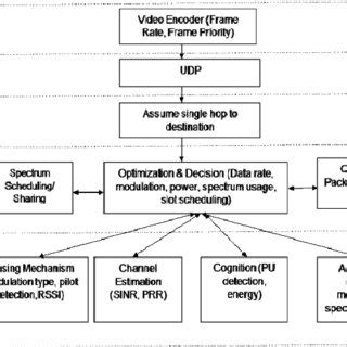 Proposed Cross Layer Design Framework 17 24 Download Scientific Diagram