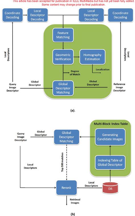 Figure 3 From Compact Descriptors For Visual Search Semantic Scholar
