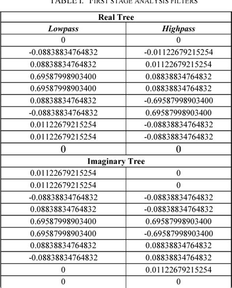Table I From Recognition Of Power Quality Events Using Dt Dwt Based Complex Wavelet Transform