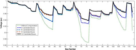 Bus Voltage Of 118‐bus Radial Distribution Network Before And After