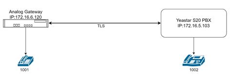 Analog Gateway Fxs Configure Tls And Srtp With Yeastar S20 Voip Pbx Openvox Document Center