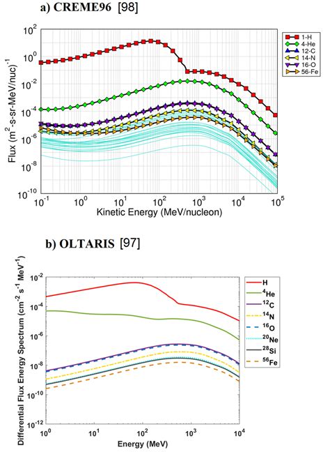 Proton Alpha And Heavy Ion Flux In ISS Calculated By A CREME96 And B Download Scientific