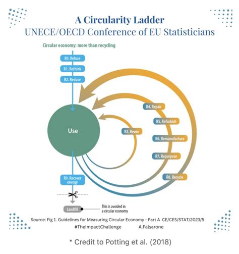 Ep 50 A Week Of Circularity Measuring The Circular Economy Esg Guide