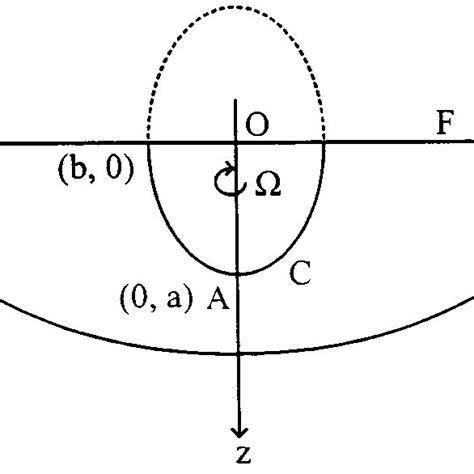 Rotating Axial Symmetric Body C In A Semi Infinite Fluid With A