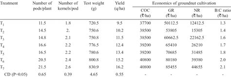 Effect Of Herbicide On Growth Yield Attributes And Economics Of