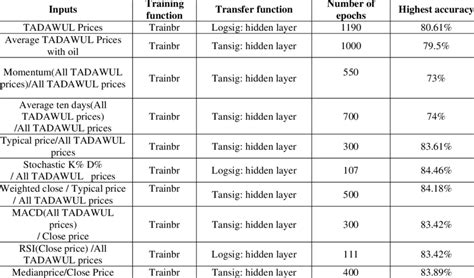 The Highest Accuracy Achieved By Using Different Inputs Download Table