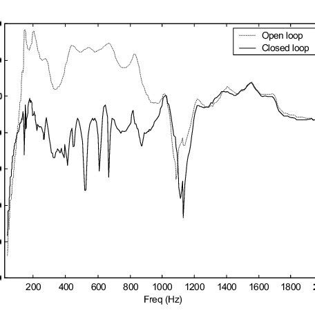 Comparison Of Open Loop And Closed Loop Frequency Response Download Scientific Diagram