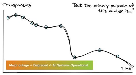 Devops Garage On Linkedin Uptime Status Pages And Transparency Calculus