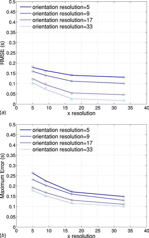 Pt Error For Different Position And Orientation Resolutions A… Rmse