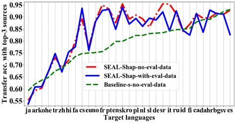 Cross Lingual Pos Tagging Accuracies On Different Target Languages