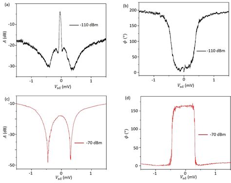 Color Online Amplitude A And Phase B Response As Functions Of