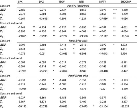 Results From Cointegration Tests Without Structural Breaks Download Scientific Diagram