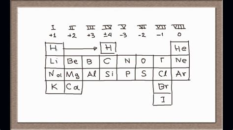 Γραφή και ονομασία μοριακών τύπων Youtube